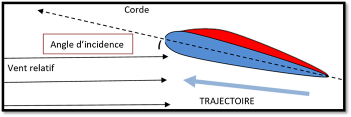 Les différentes améliorations et